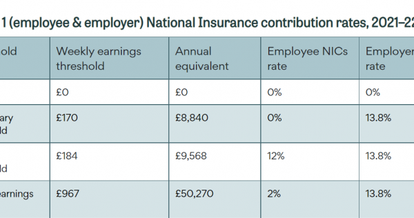 Class 1 (employee and employer) National Insurance contribution rates ...