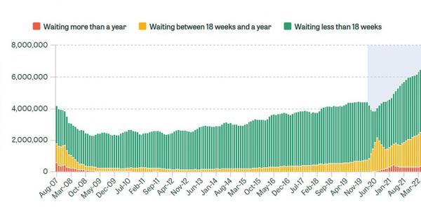 NHS England waiting list | Institute for Fiscal Studies