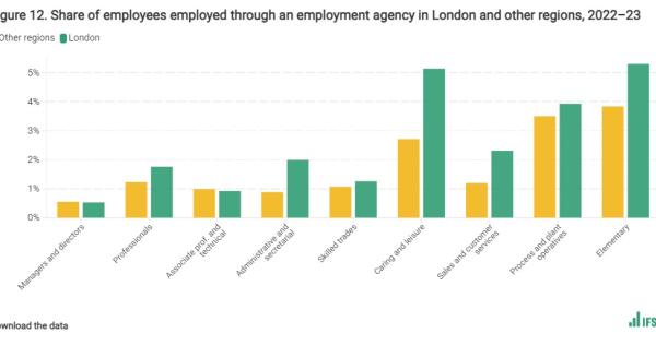 Share of employees employed through an employment agency in London and ...
