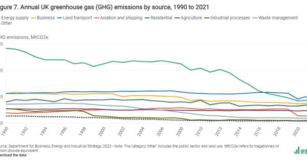 Annual UK greenhouse gas (GHG) emissions by source | Institute for ...