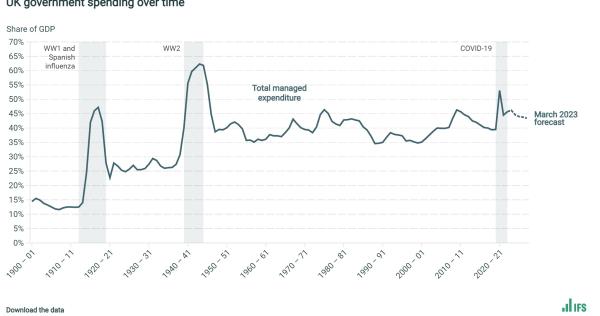 UK government spending over time | IFS Taxlab