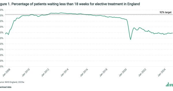 Percentage of patients waiting less than 18 weeks for elective ...