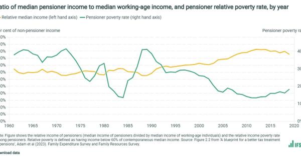 Ratio of median pensioner income to median working-age income, and ...
