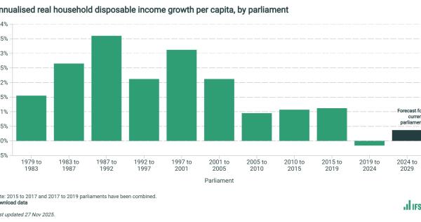Annualised real household disposable income growth per capita, by ...