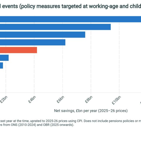Annual spending on working-age benefits (2024-25 prices) | Institute ...
