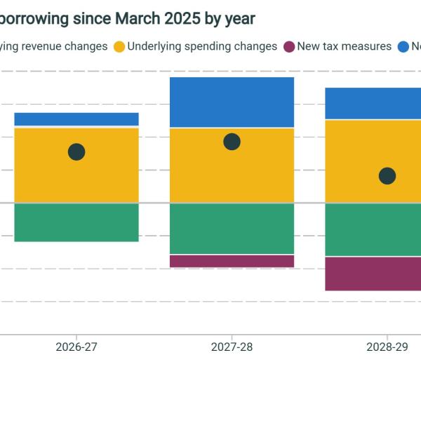UK health spending per person and age-adjusted per person | Institute ...