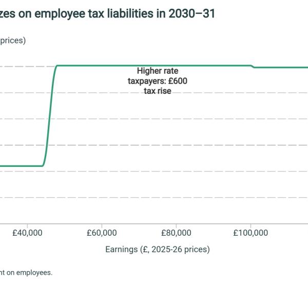 Corporation tax main rate and revenue over time | Institute for Fiscal ...