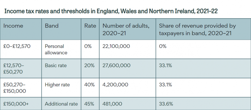 Income tax rates and thresholds in England, Wales and Northern Ireland ...