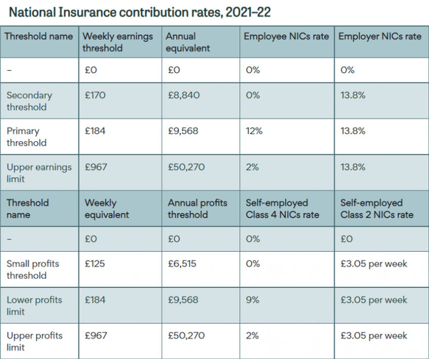 Class 2 National Insurance Threshold
