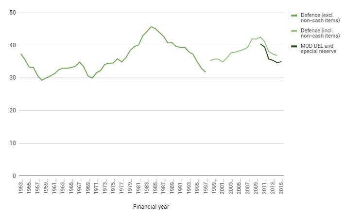 Defence spending | Institute for Fiscal Studies