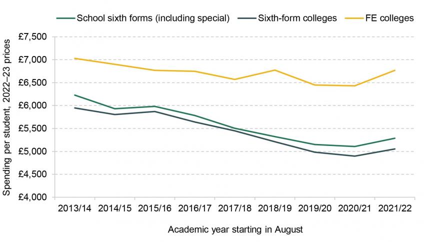 Latest trends in further education and sixth form spending in England ...
