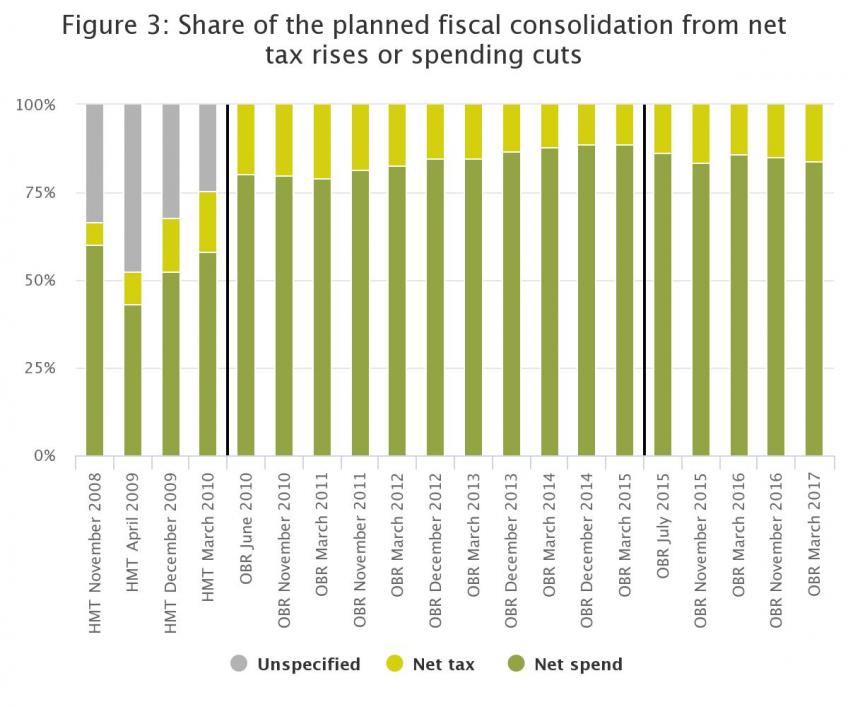 Fiscal response to the crisis | Institute for Fiscal Studies