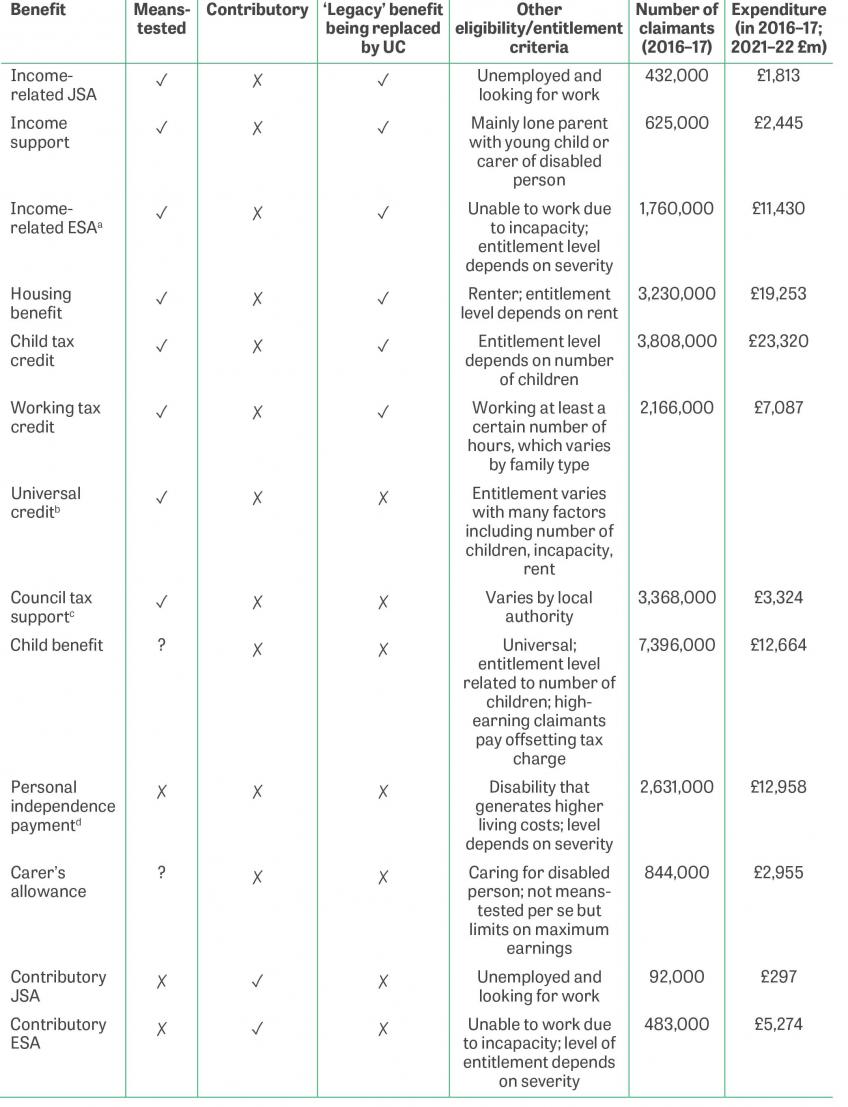 Benefits and tax credits | Institute for Fiscal Studies