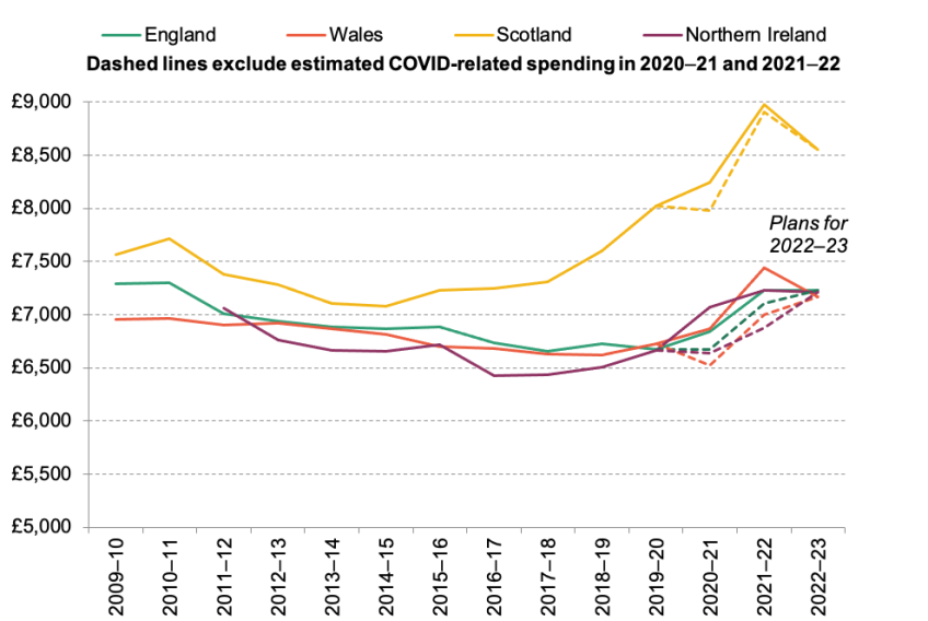 How does school spending per pupil differ across the UK? | Institute ...
