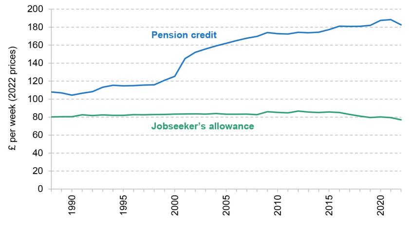 The future of the state pension | Institute for Fiscal Studies