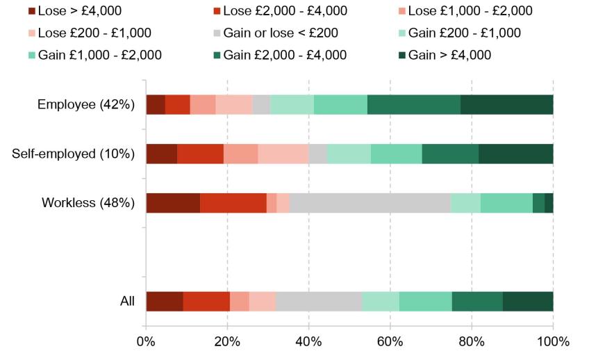 Universal credit: incomes, incentives and the remaining roll-out ...