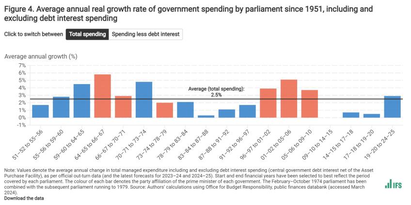 Charts, graphs and data | Institute for Fiscal Studies