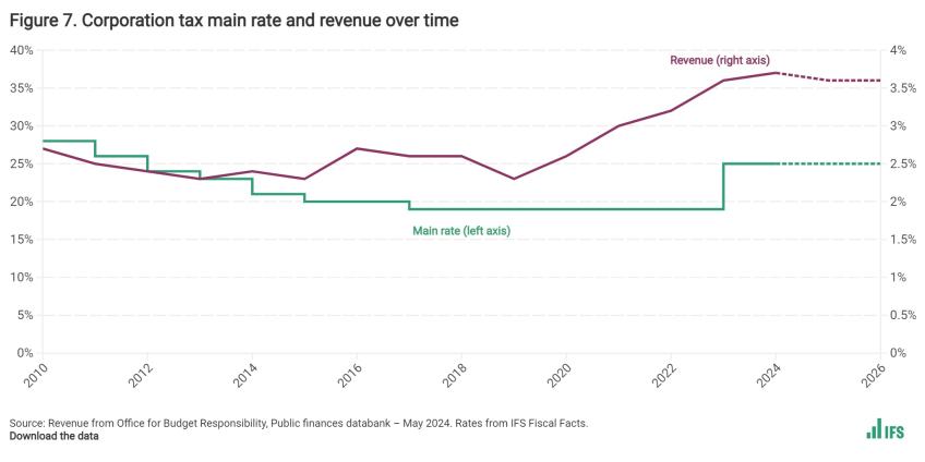 Tax | Institute for Fiscal Studies
