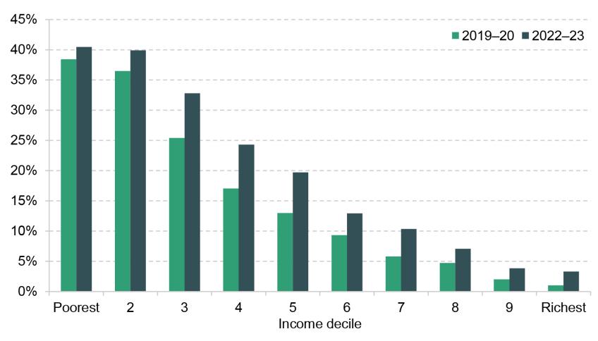 Living standards, poverty and inequality in the UK: 2024 | Institute ...