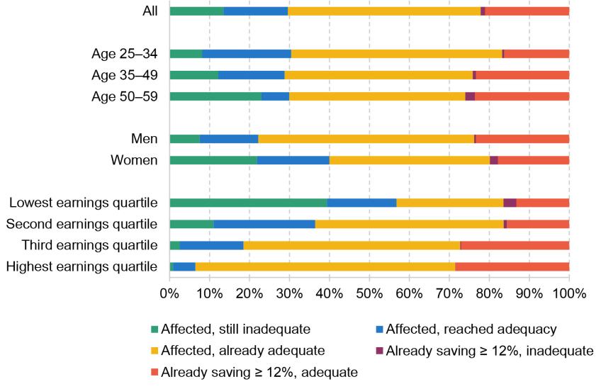 Policies to improve employees’ retirement resources | Institute for ...