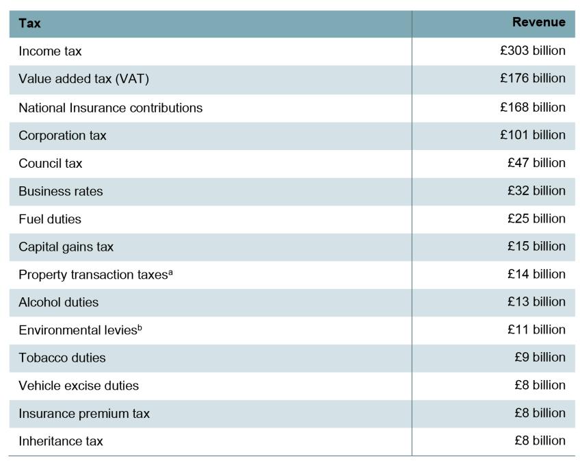Options for increasing taxes | Institute for Fiscal Studies