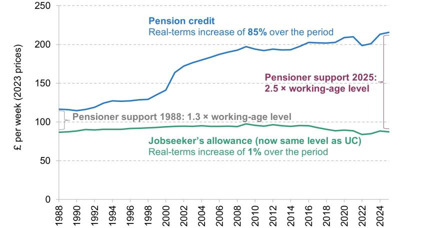 Means-tested support for people approaching and beyond state pension ...