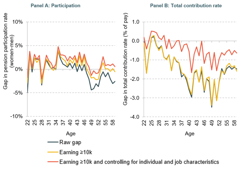 The gender gap in pension saving | Institute for Fiscal Studies