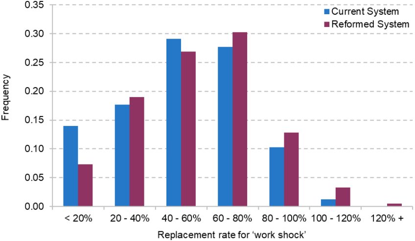 The government’s proposed reforms to health-related benefits: incomes ...