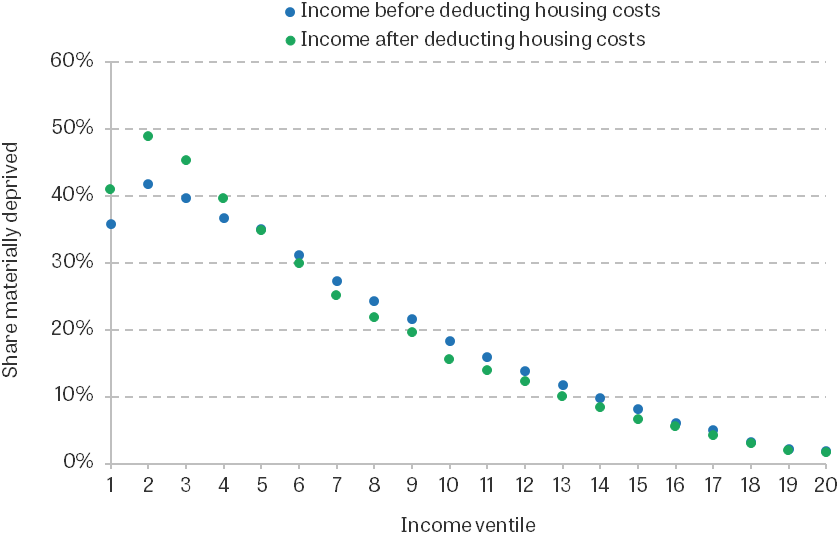 Housing costs and income inequality in the UK | Institute for Fiscal ...