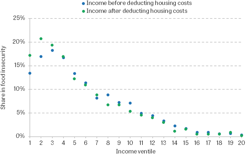 Housing costs and income inequality in the UK | Institute for Fiscal ...