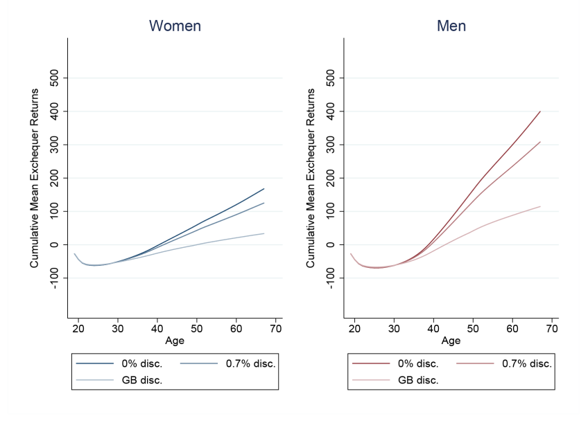worthwhile degrees uk