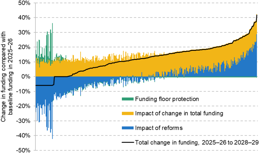 Fair Funding Review 2.0: the impacts on council funding across England ...