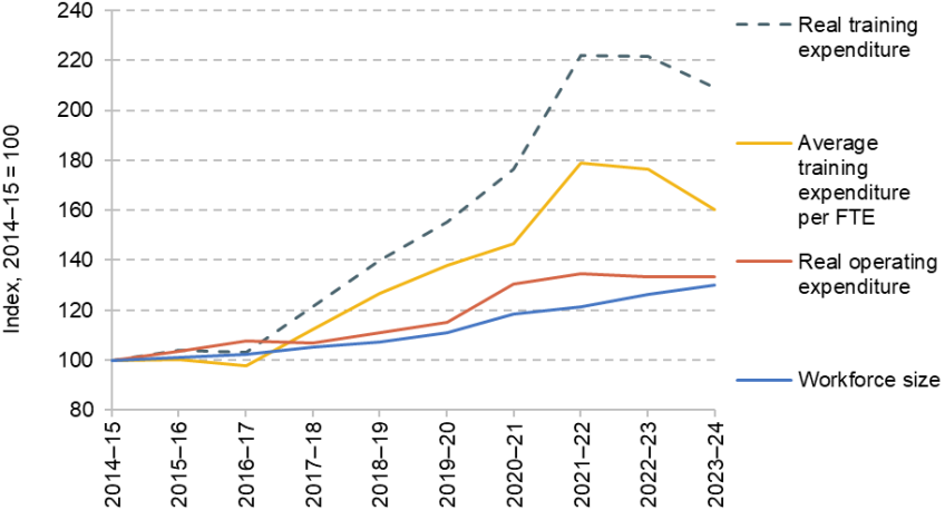 How much do NHS trusts spend on staff training, and how does this vary ...
