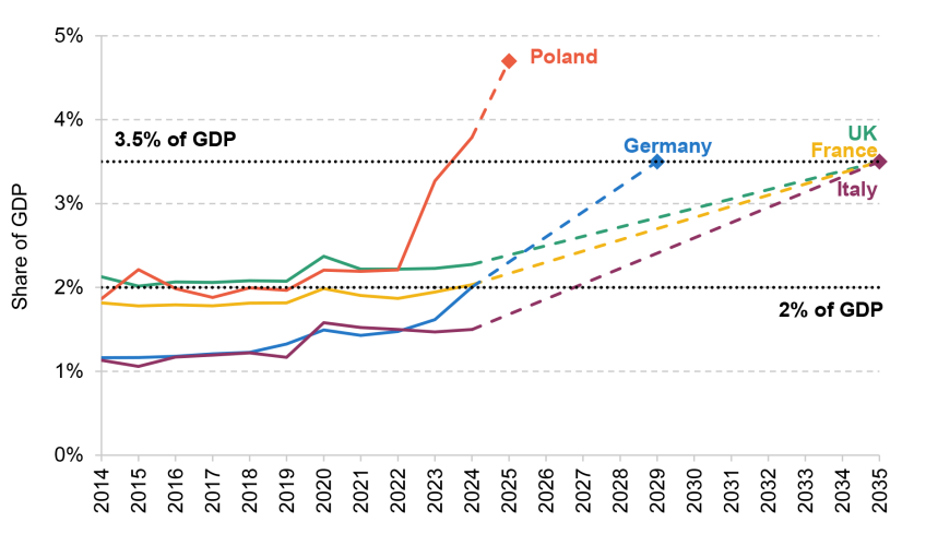UK defence spending: composition, commitments and challenges ...