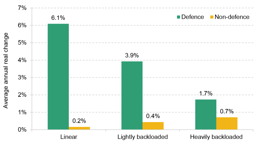 UK defence spending: composition, commitments and challenges ...