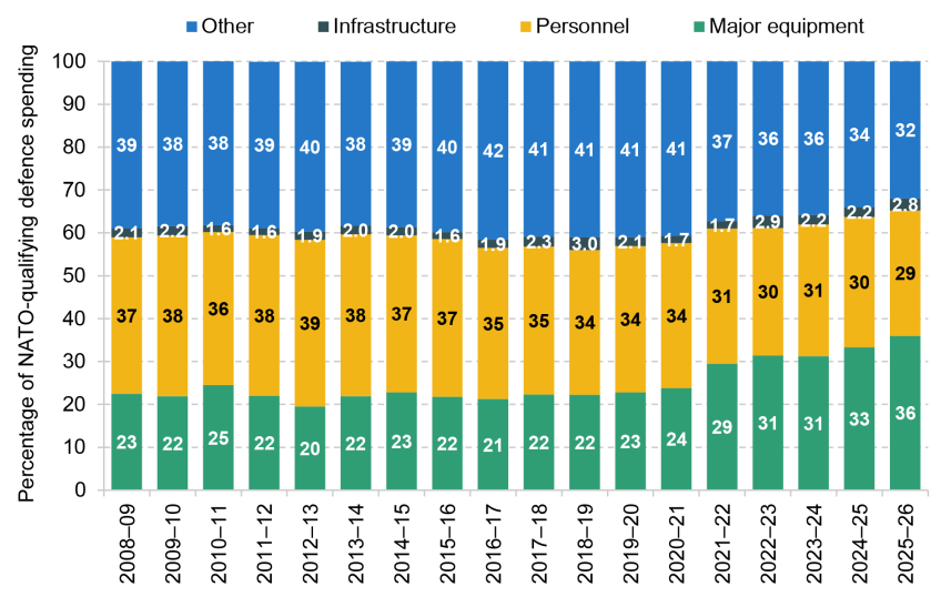 UK defence spending: composition, commitments and challenges ...
