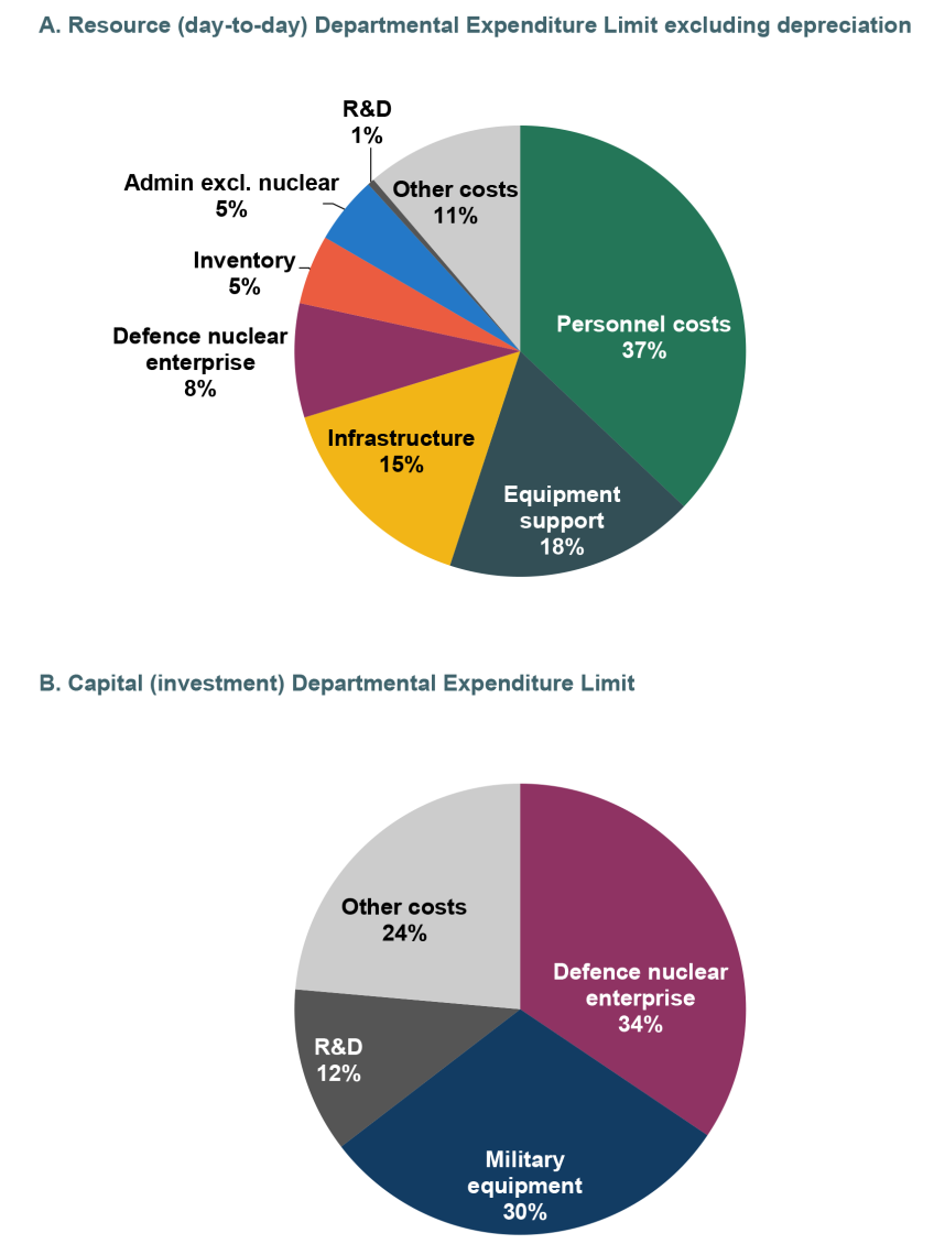 UK defence spending: composition, commitments and challenges ...