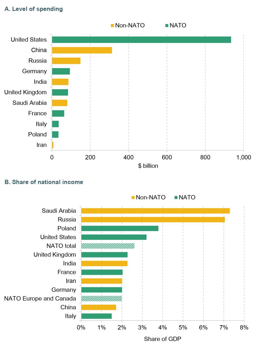 UK defence spending: composition, commitments and challenges ...