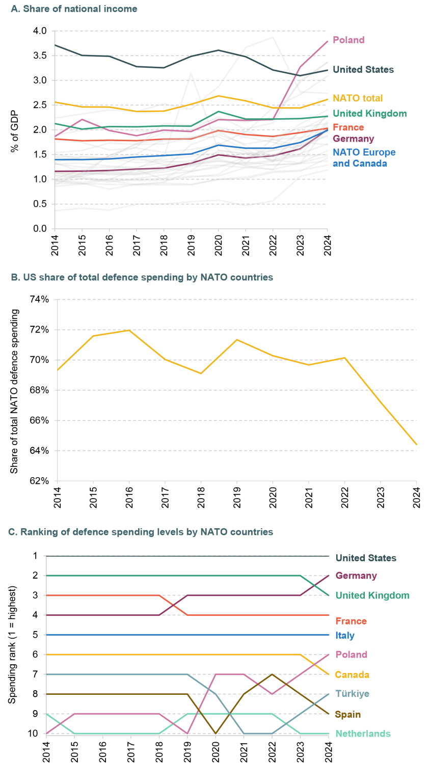 UK defence spending: composition, commitments and challenges ...