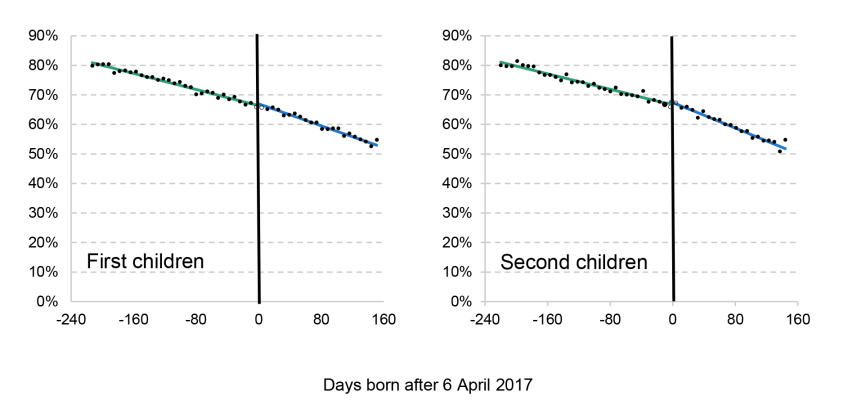 What is the effect of the two-child limit on children’s school ...