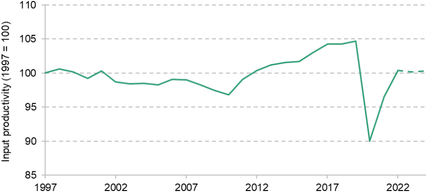 The outlook for public sector productivity | Institute for Fiscal Studies