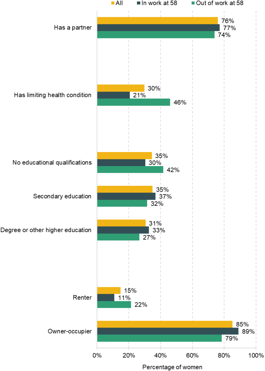 How do people already out of employment fare when the state pension age ...