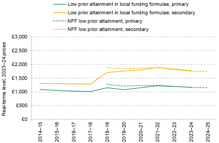Annual report on education spending in England: 2023 | Institute for ...