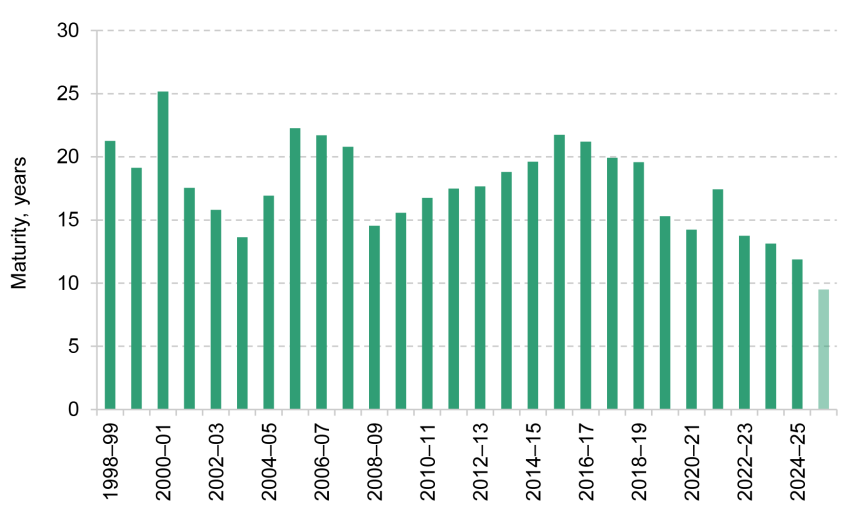 The Budget and bond markets: ‘when you’re in a hole, stop digging ...
