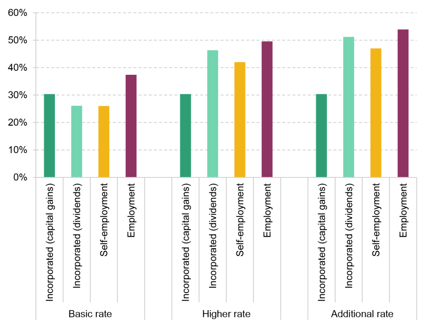 Options for tax increases | Institute for Fiscal Studies