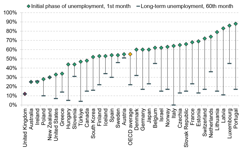 Options for unemployment insurance | Institute for Fiscal Studies