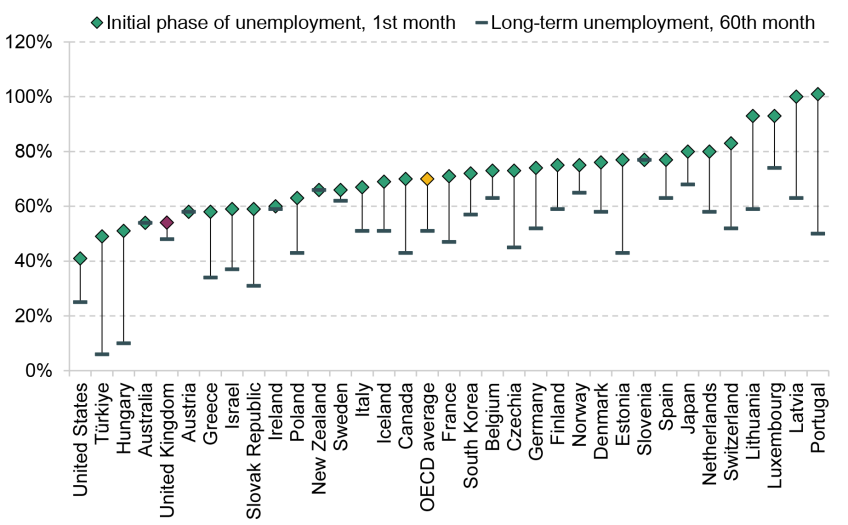 Options for unemployment insurance | Institute for Fiscal Studies