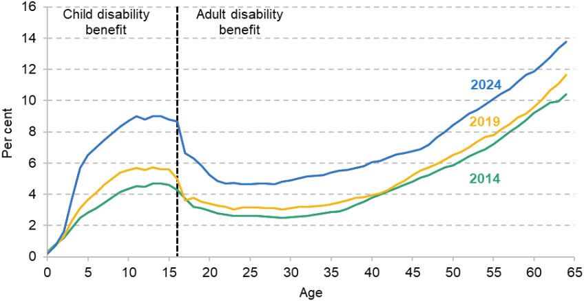 Support for children with disabilities and special educational needs ...