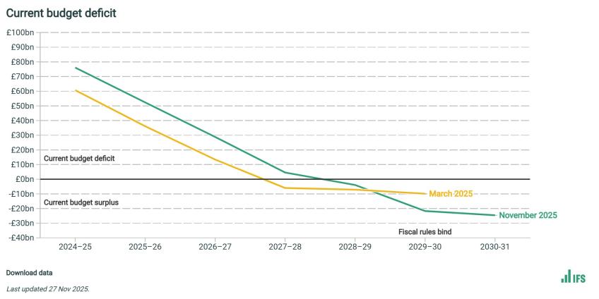 Autumn Budget 2025 | Institute for Fiscal Studies