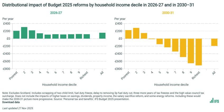 Autumn Budget 2025 | Institute for Fiscal Studies
